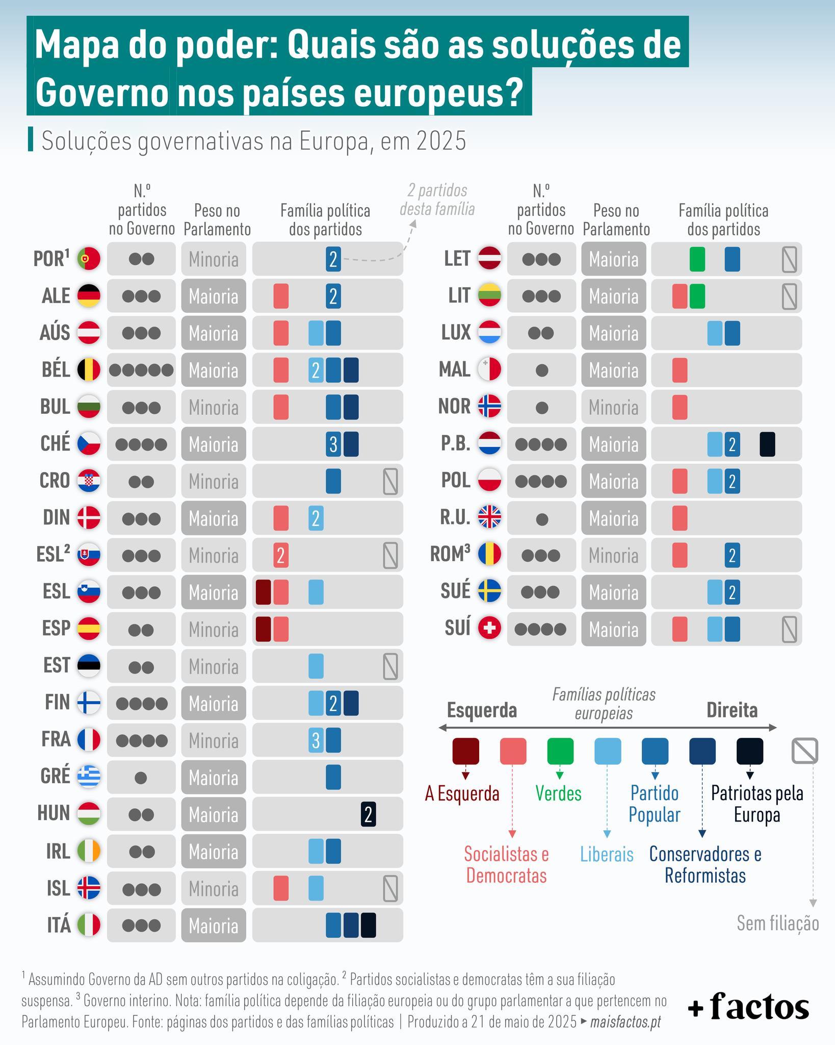 Mapa do poder: Quais são as soluções de Governo nos países europeus ...
